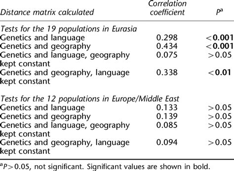 And Partial Correlation Coefficients Between Genetic Linguistic And Download Scientific