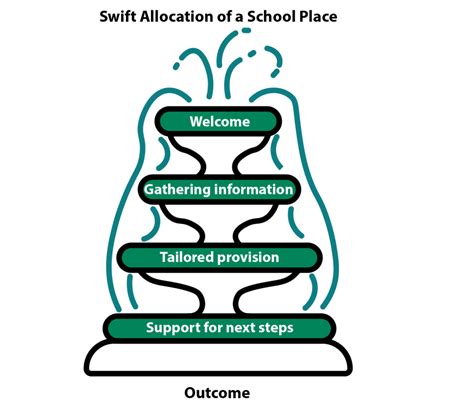 Working With Learners Using Eal Who Arrive Into Secondary Schools In