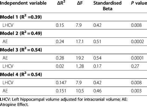 Hierarchical Linear Regression Models Predicting Memory Domain Score