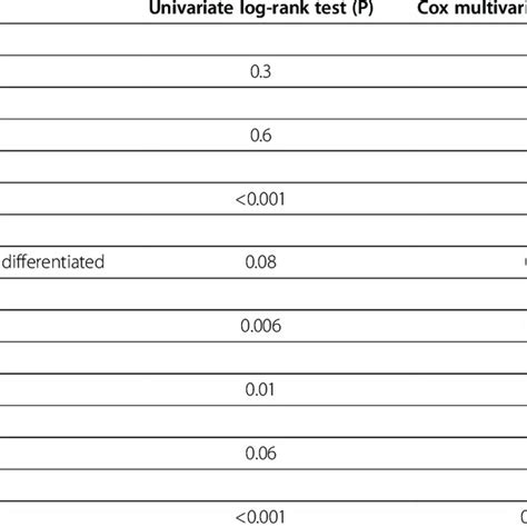 Univariate And Multivariate Analysis Of Prognostic Parameters In