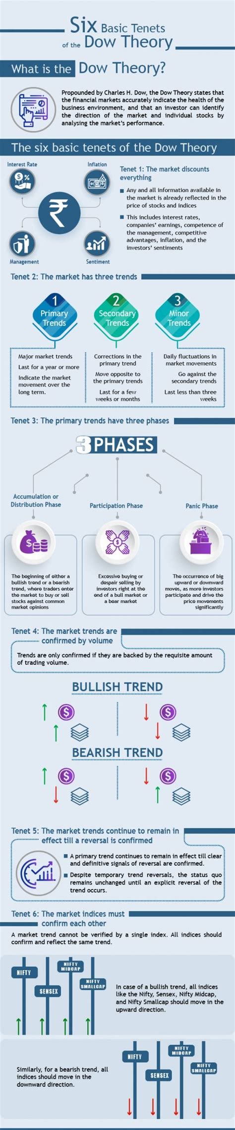 Dow Theory All You Need To Know Angel One