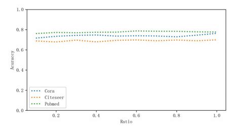 A Safe Semi Supervised Graph Convolution Network