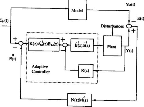 Figure 1 From Discrete Time Multivariable Model Reference Adaptive