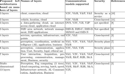Summary Of Iov Layers Architecture Solutions Download Table