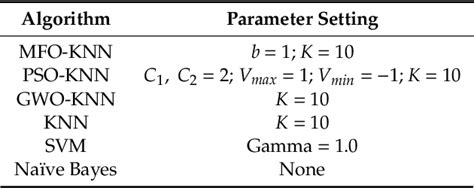 Table 1 From A Combination Strategy Of Feature Selection Based On An Integrated Optimization