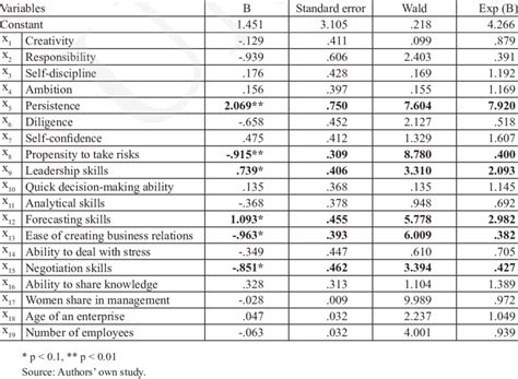 The Logit Model Of Regression Describing The Perception Of Desirable
