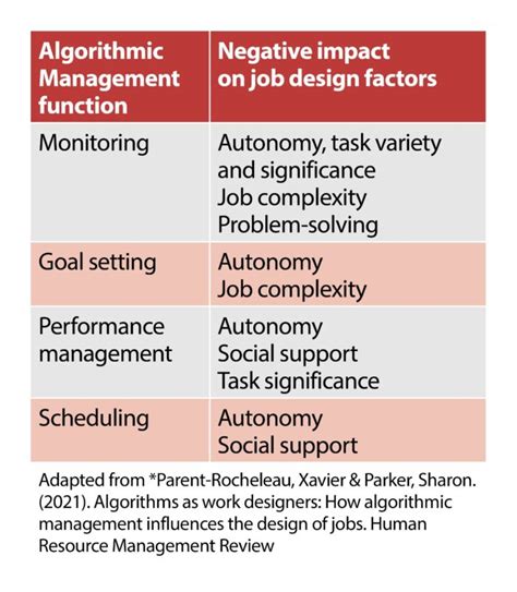 How To Avoid The Negative Impacts Of Algorithmic Management Hrm Asia