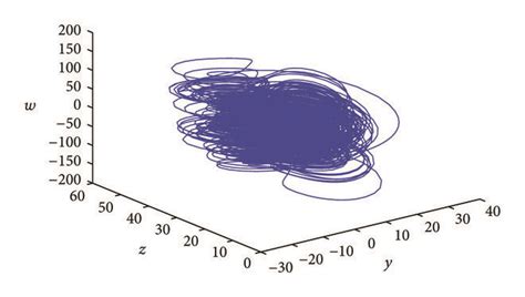 3d Projection Of The Novel Hyperchaotic System On Yzw Space Download Scientific Diagram