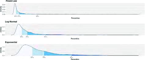 Examples Of The Power Law Log Normal And Exponential Distributions Download Scientific