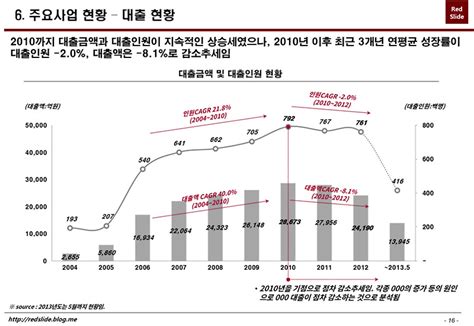 성공적인 투자유치를 위한 Ir 자료 작성 3 전달력을 높이는 문서 스타일