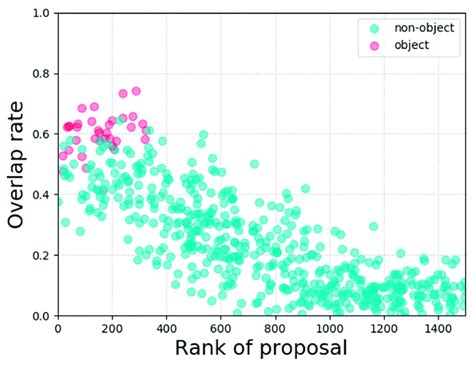 Proposals Classified By Existing Methods Ranking Proposals Based On