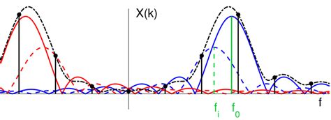 The Spectrum Of A Steady State Signal Composed Of Two Not Download Scientific Diagram