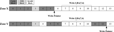 The Impact Of Data Layout Within The Zone On Write Efficiency
