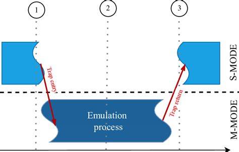 2 trap and emulate steps flow download scientific diagram