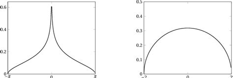 Figure 1 From The Large And Moderate Deviations Approach In Geometric