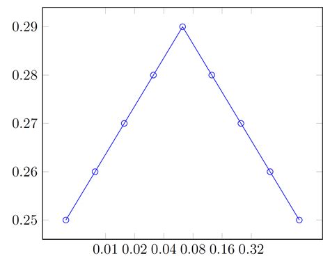 Tikz Pgf Pgfplot Log Mode And Rescale TeX LaTeX Stack Exchange