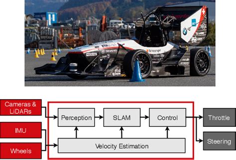 Figure 1 From Data Driven Kalman Based Velocity Estimation For Autonomous Racing Semantic Scholar