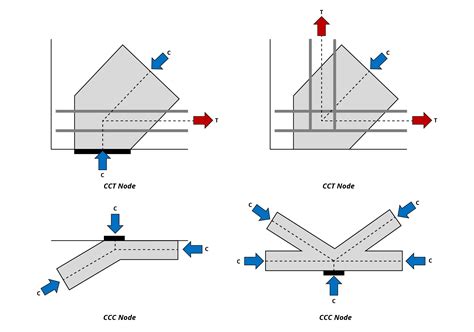 Strut And Tie Model Part 1 Basics