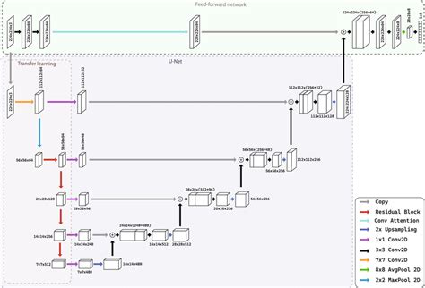 The Architecture Of The Proposed Model The Feed Forward Network Is A Download Scientific