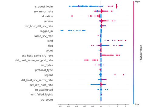 The Most Relevant Parameters Related To Abnormal Network Traffic Download Scientific Diagram