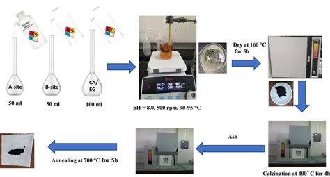 Sol Gel Synthesis Technique Procedures For Synthesizing Download Scientific Diagram