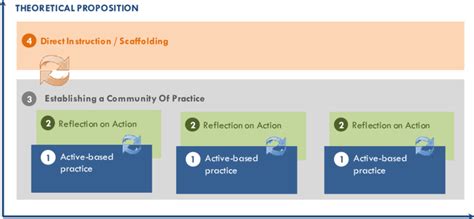 The Theoretical Proposition Download Scientific Diagram