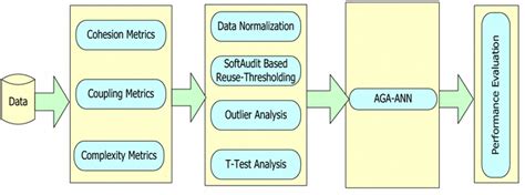 Aga Ann Based Cost Effective And Fault Resilient Reusability Prediction