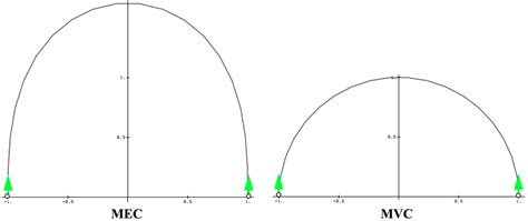 The Curves Defined By The Tangent Vector Directions At The Initial And Download Scientific