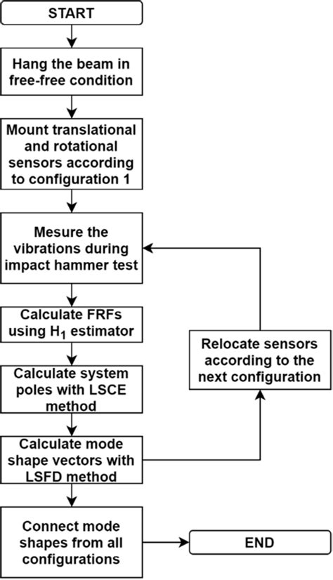 Flowchart Of The Procedure Of The Modal Parameter Extraction Using An