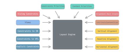 系统理解 Ios 自动布局 楚权的世界