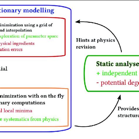 Schematic Representation Of Combinations Of Evolutionary And Static Download Scientific