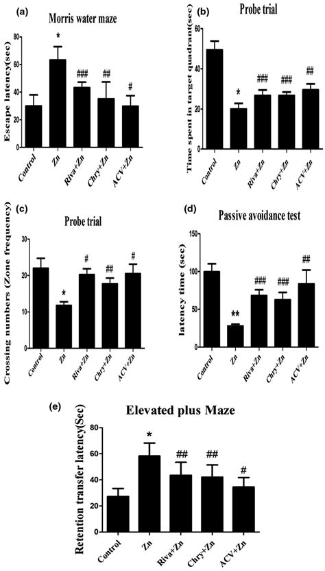 Effect Of Test Compounds On Escape Latency Retention Latency Training Download Scientific