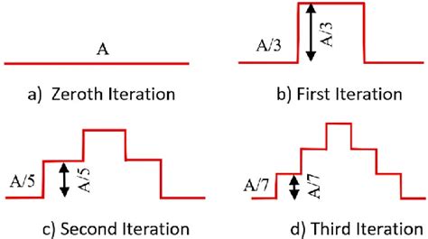 Fractal Iteration Process Download Scientific Diagram