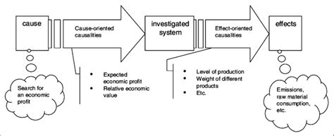Illustration Of Two Different Types Of Causal Relationships Which Can Download Scientific