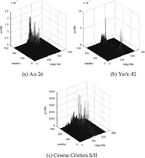 Figure 2 From High Resolution Range Profile Recognition Using Robust