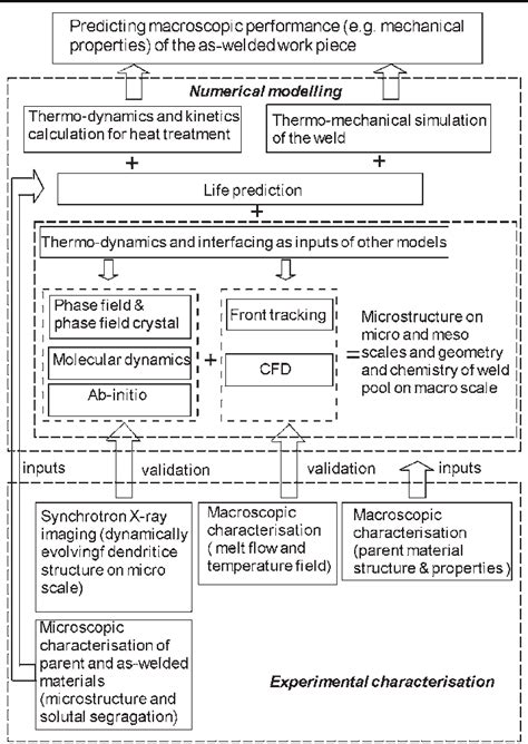 Overall Structure Of The Multiscale Multiphysics Numerical Modeling And Download Scientific