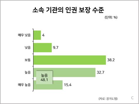 소속 기관의 인권 보장 수준 사회 일반 통계