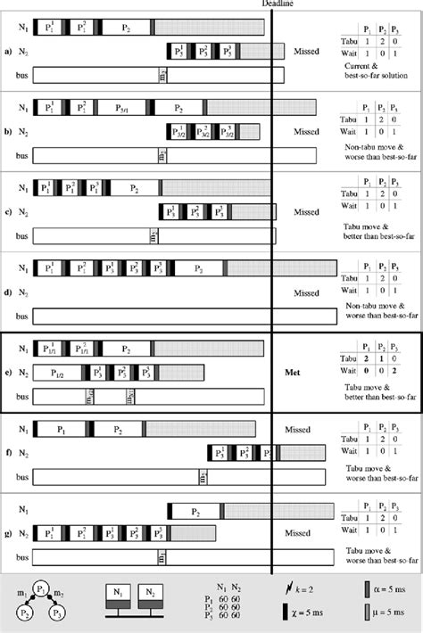 Figure 10 From Design Optimization Of Time And Cost Constrained Fault Tolerant Embedded Systems