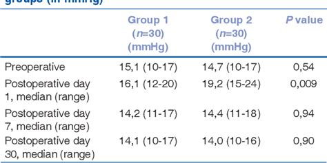 Table 3 From Comparison Of Intracameral Dexamethasone And Intracameral Triamcinolone Acetonide
