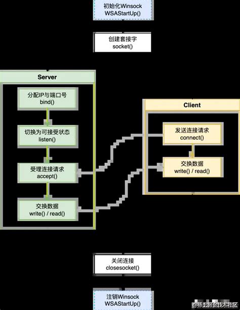 c 中 linux 下 socket 编程socket 套接字是网络间不同计算机上的进程通信的一种常用方法，利用三元 掘金