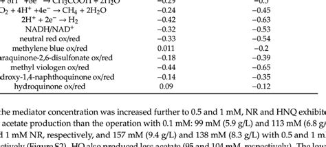 Standard Reduction Potential Of Possible Cathode Reaction And Redox Download Scientific Diagram