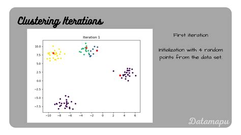 Understanding K Means Clustering
