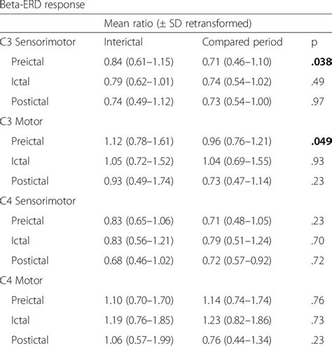 Beta Erd Responses For Preictal Interictal Ictal Interictal And