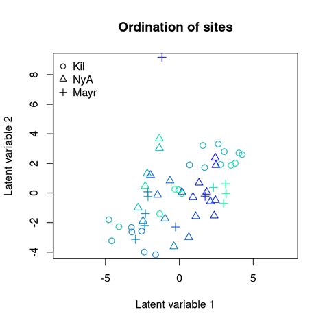 Analysing High Dimensional Microbial Community Data Using Gllvm • Gllvm