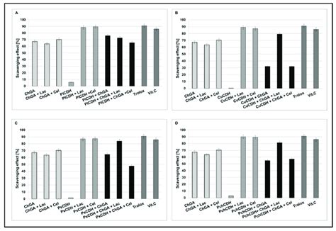 Scavenging Effects Of Chitosan Beads With Glutaraldehyde Chga Download Scientific Diagram