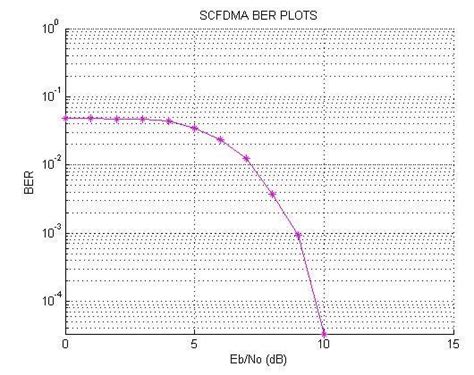 Ber Vs Snr For Sc Fdma Uwa Download Scientific Diagram
