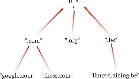 How Dns Lookup Works Pixelstech