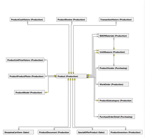 Ordered Loading Of Databases Tables Using Ssis Sqlservercentral