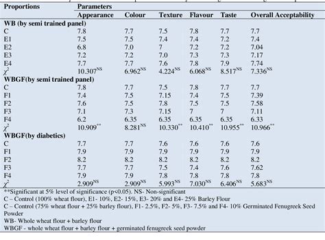 Table 2 From Development And Organoleptic Evaluation Of Bread Formulated By Using Wheat Flour
