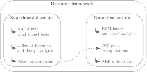 Schematic Framework Of The Research Download Scientific Diagram